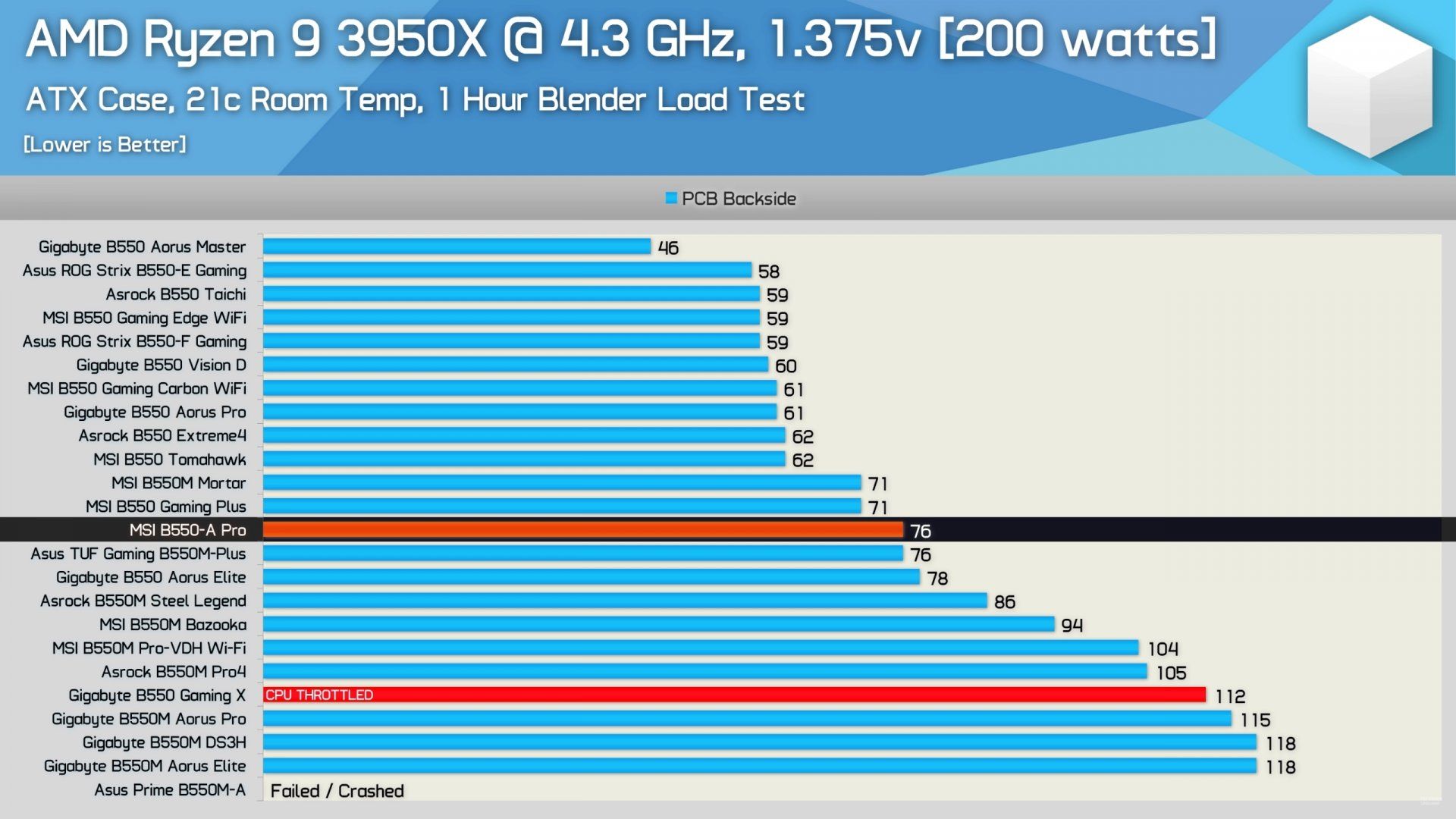 Gigabyte B550M S2H Alınır mı? | Technopat Sosyal