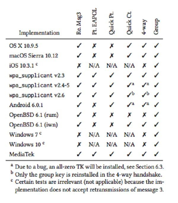 KRACK Saldırısı Wi-Fi Ağlarını Tehdit Ediyor - Technopat