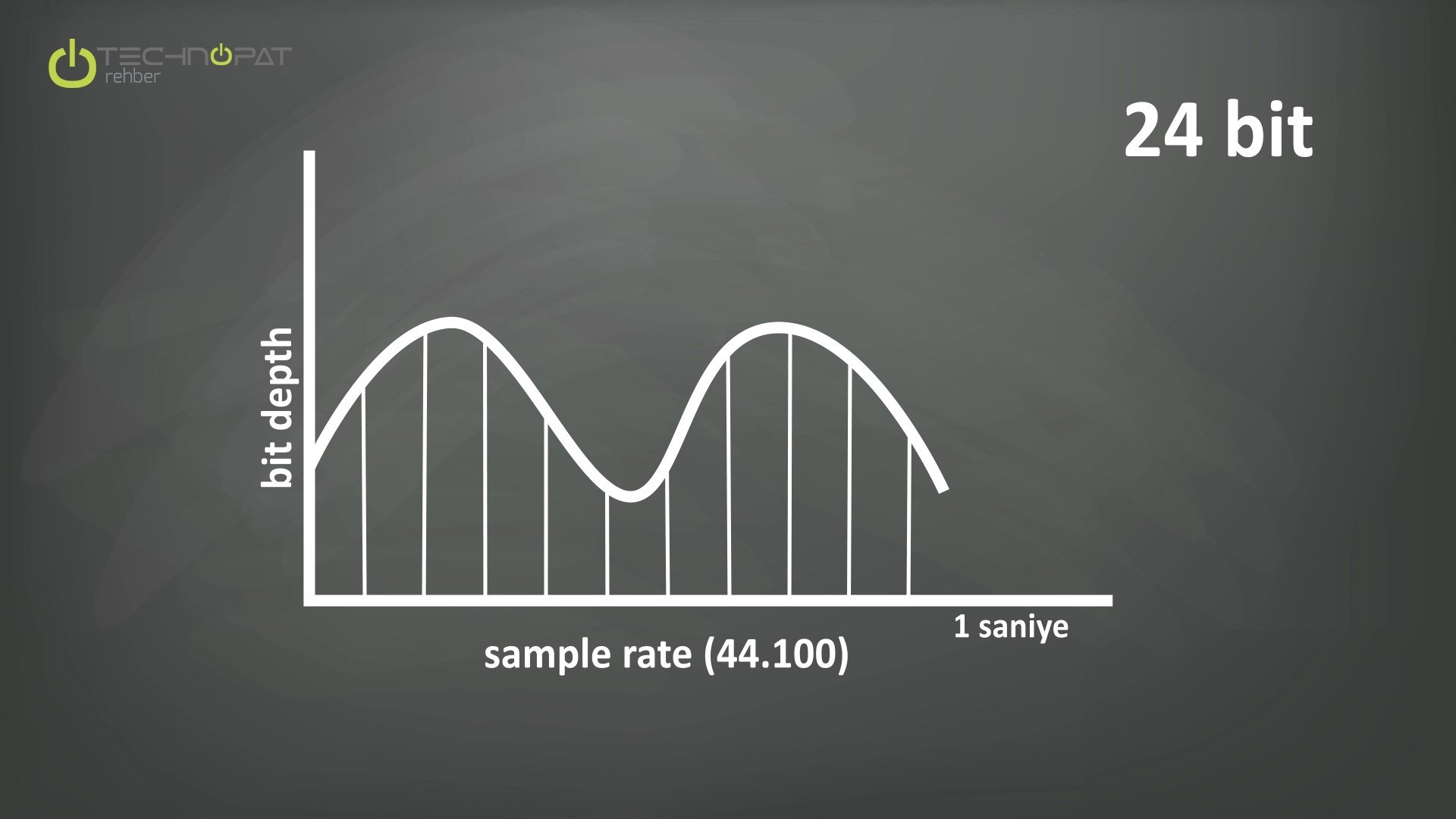 Bitrate ve Sample Rate nedir? - Dijital Sesin Temel Kavramları - Technopat