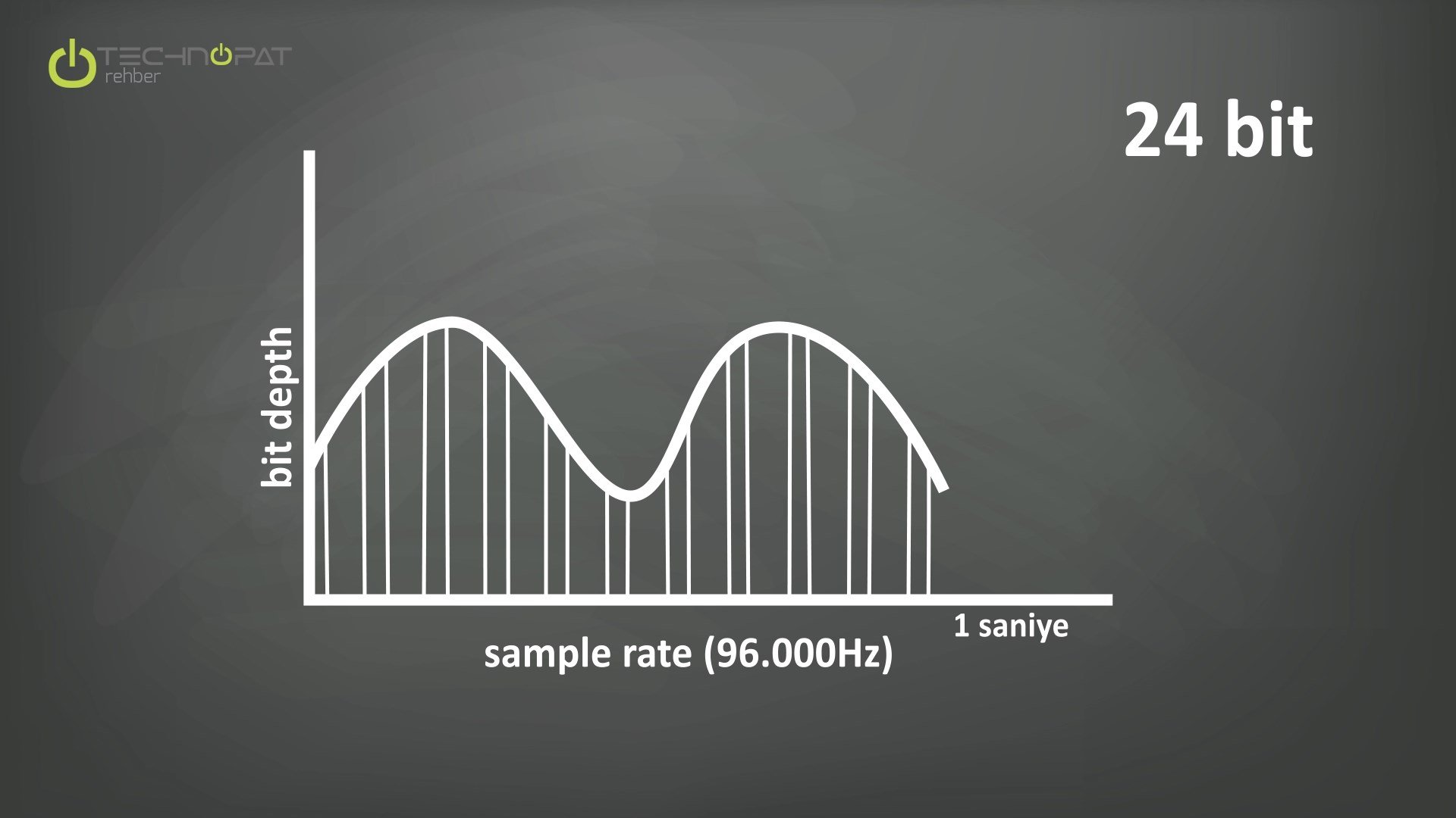 Bitrate ve Sample Rate nedir? - Dijital Sesin Temel Kavramları - Technopat