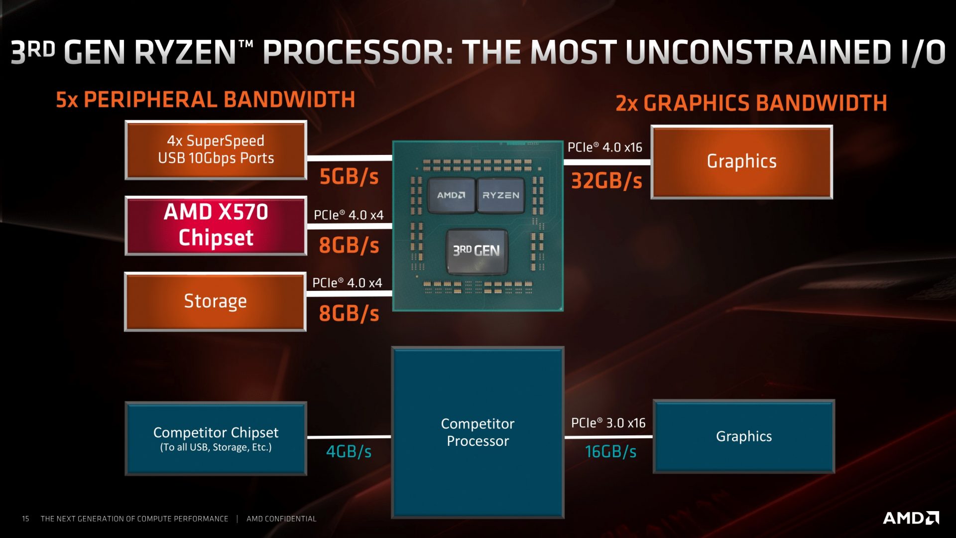 AMD X570 Yonga Seti ve AM4 Platformu - Technopat