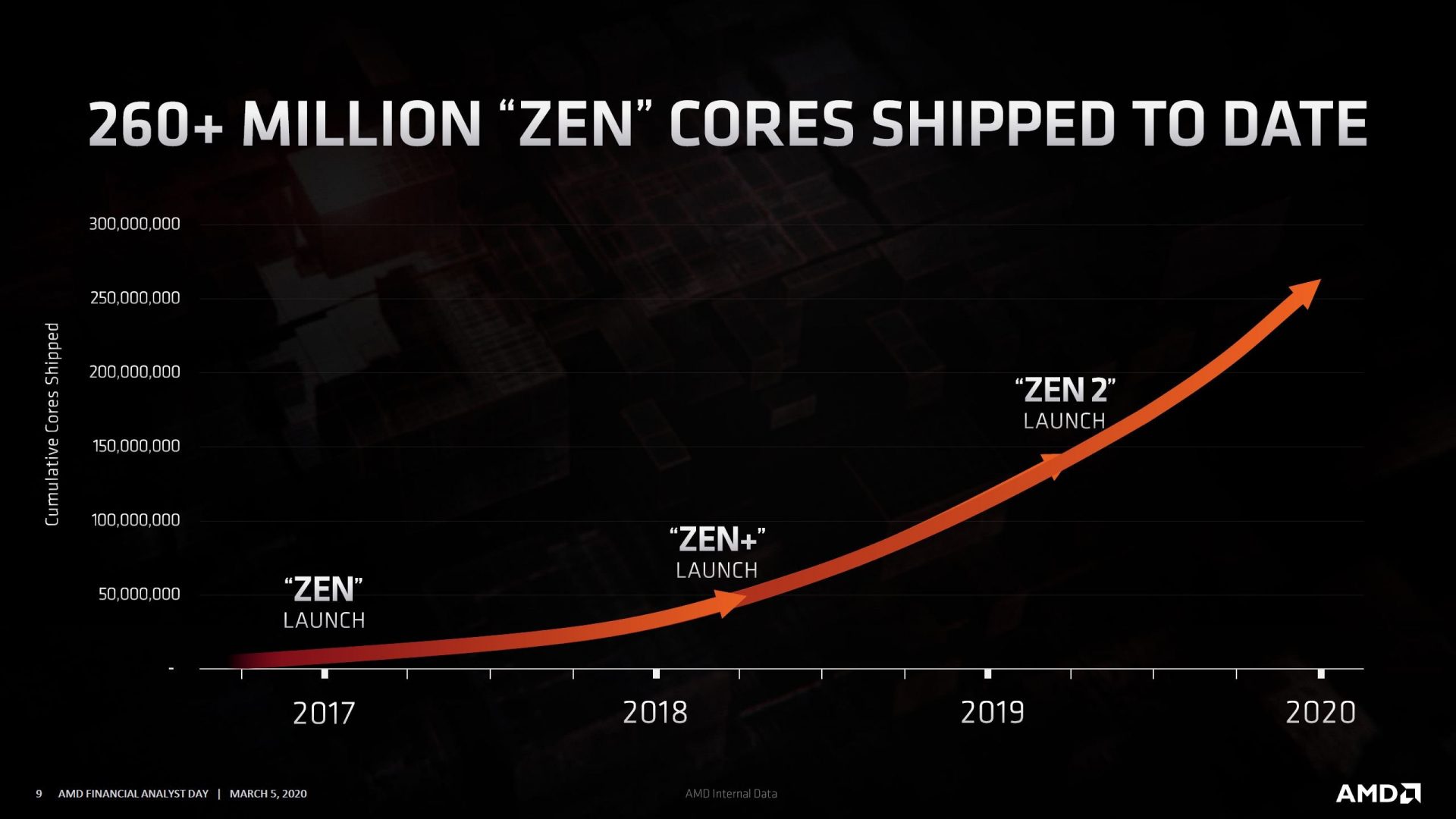 AMD Zen 3 Mimarisi ve Ryzen 4000 Serisi Şekilleniyor - Technopat
