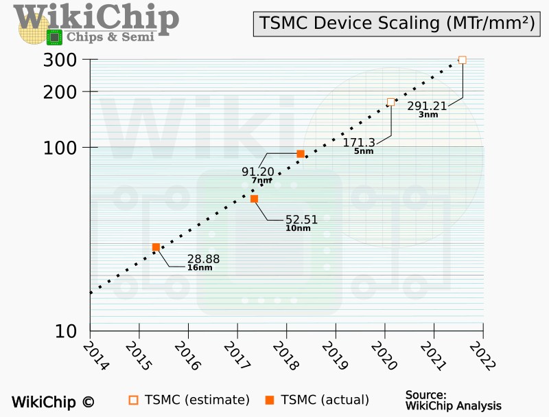 TSMC, 2024'e Kadar Intel ve Samsung'un Gerisinde Kalacak - Technopat