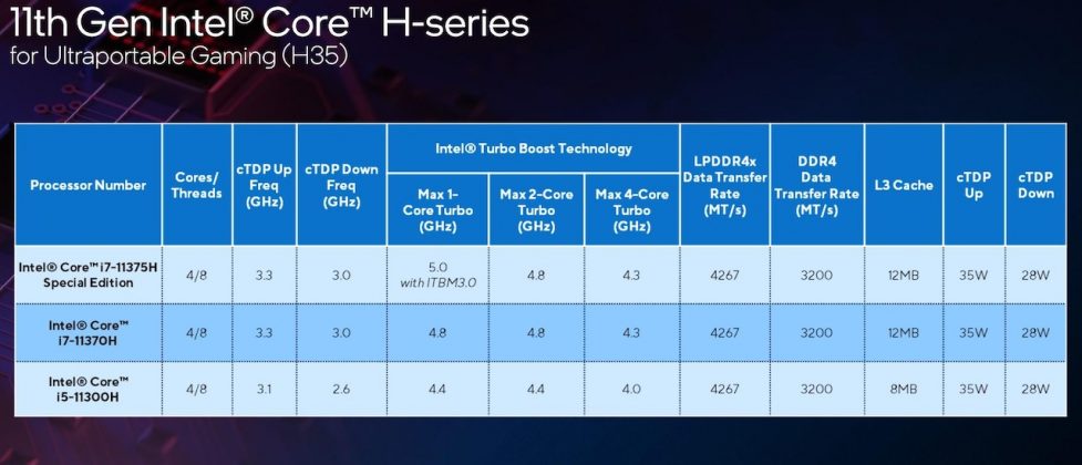 Intel Tiger Lake-H35 İşlemciler Tanıtıldı - Technopat