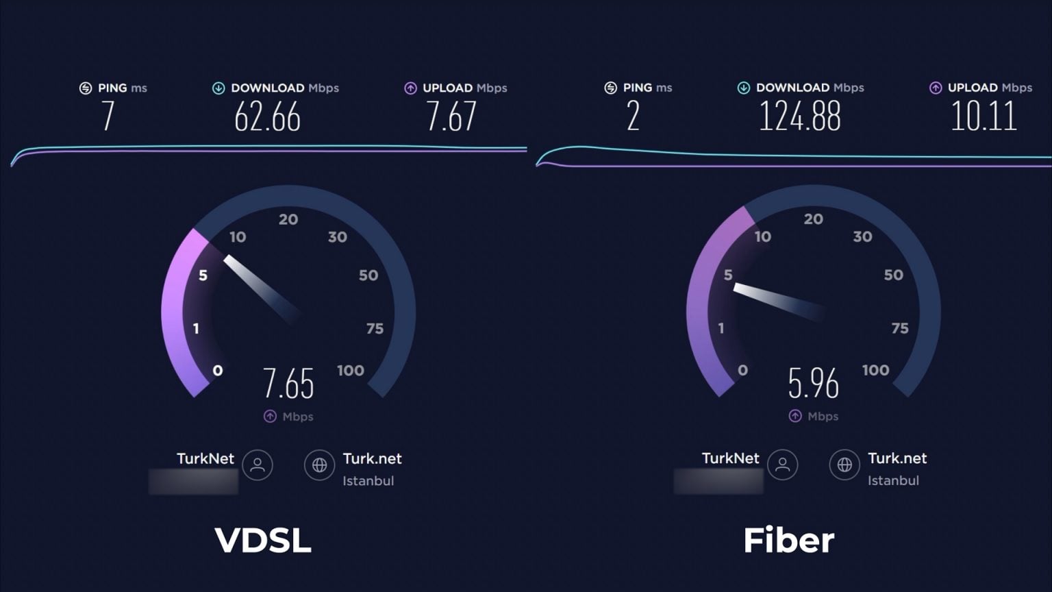 VDSL ve Fiber Farkı: Test Ettik - Technopat