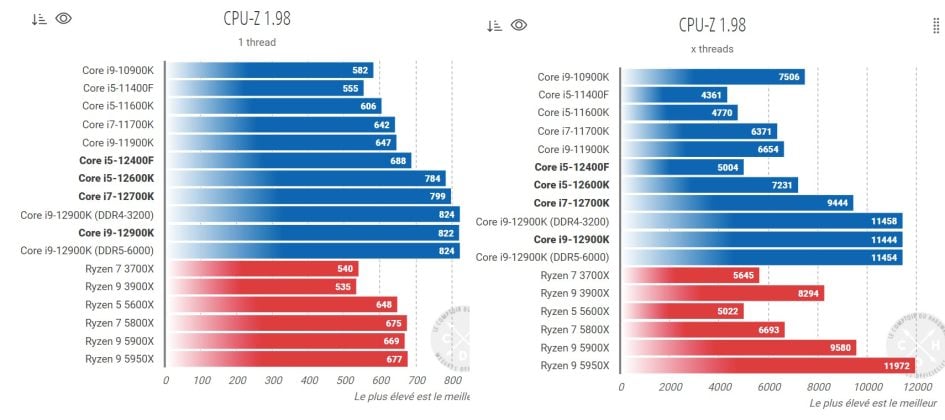 Core i5-12400F ve Ryzen 5 5600X Karşı Karşıya Geldi - Technopat