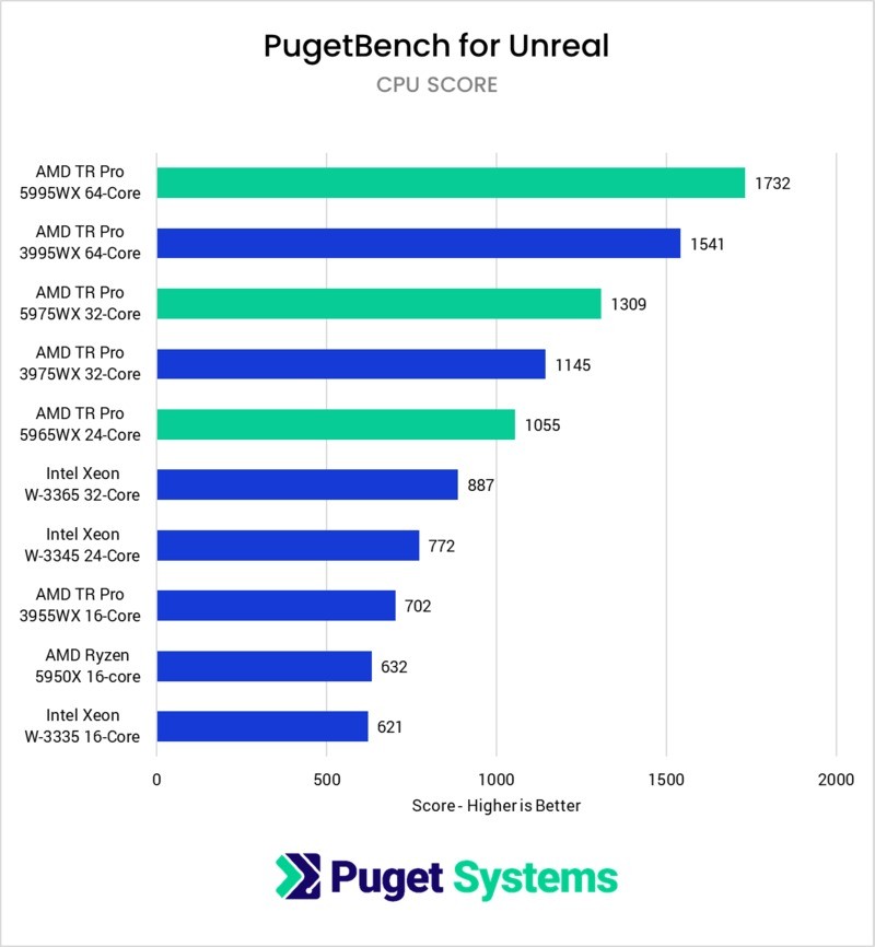 Yeni Threadripper 5000 Pro Serisi Nasıl Performans Sunuyor? - Technopat
