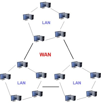 WAN ve LAN Nedir? - Technopat