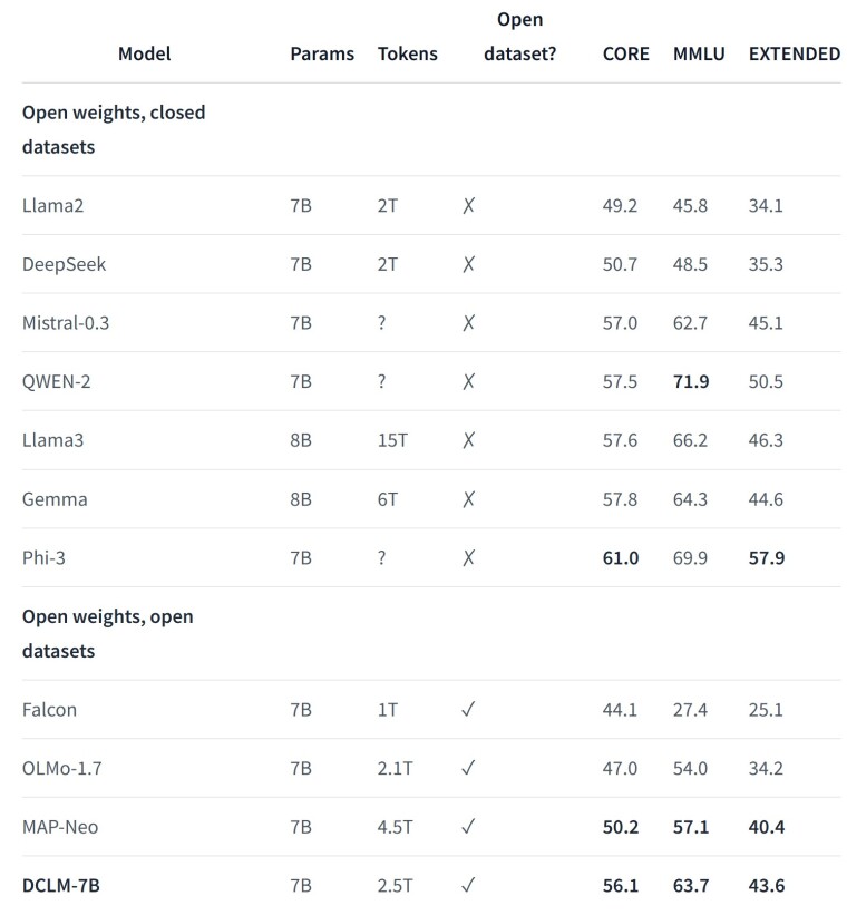 Apple LLM Modeli, Microsoft Phi-3 Performansı ile Henüz Boy Ölçüşemiyor ...