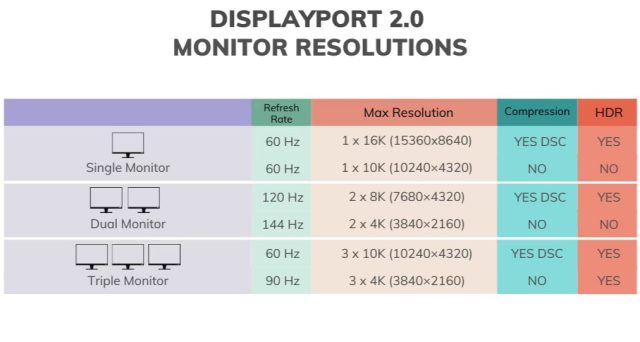 DisplayPort 1.4 vs DisplayPort 2: Ne Farklar Var? - Technopat